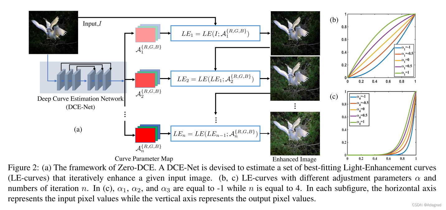 Zero-Reference Deep Curve Estimation for Low-Light Image Enhancement-CSDN博客