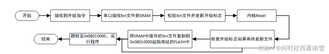 手把手教你实现一个IAP程序_sgz生成iap-CSDN博客