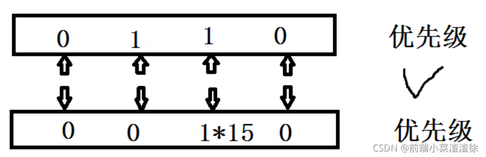 Css权重,权值与优先级解析权重和权值 Csdn博客
