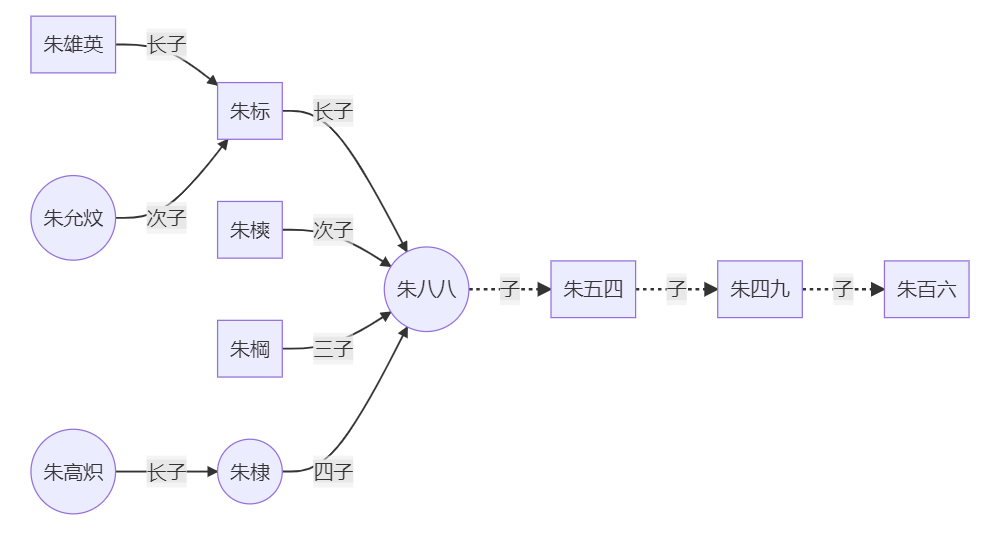 如何使用makedown(.md)做流程图_md 流程图-CSDN博客
