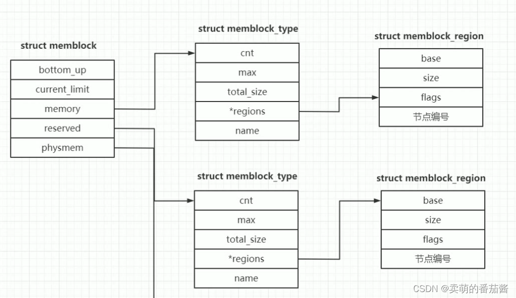 内存管理专题03 引导内存分配器原理_bootmem-CSDN博客