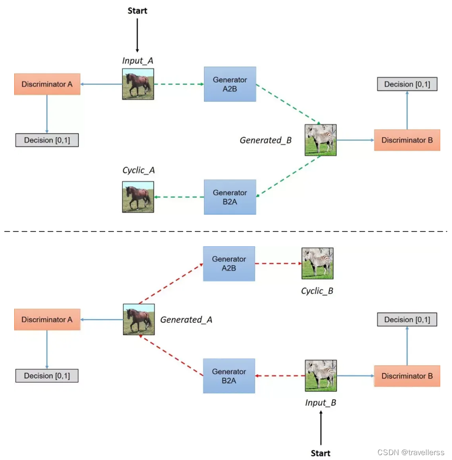 【生成对抗网络系列】六、CycleGAN_cyclegan的网络结构-CSDN博客