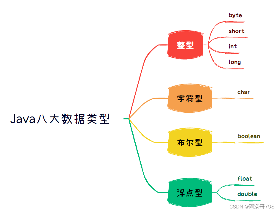 Java八大基本数据类型 Csdn博客 