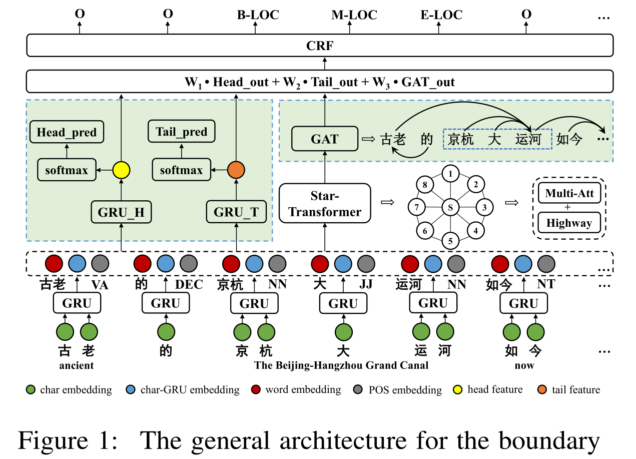 ACL2021_Enhancing Entity Boundary Detection for Better Chinese Named Entity Recognition-CSDN博客