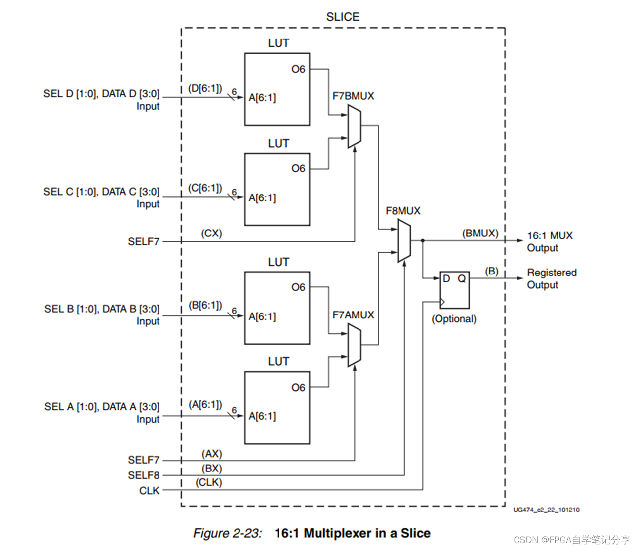 FPGA底层资源之CLB详解_clb和clm-CSDN博客