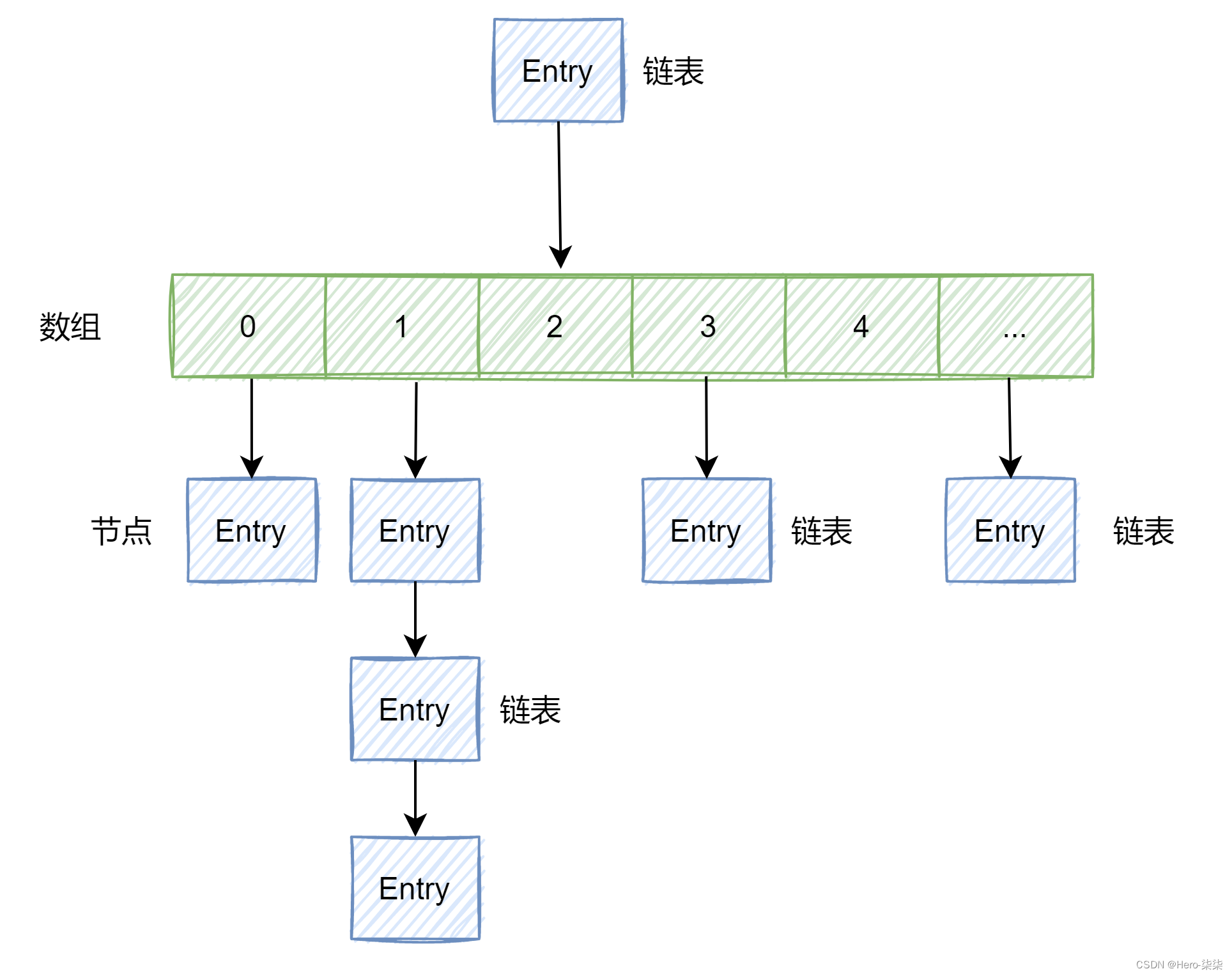 Hashmap实现原理(面试必背)java Hashmap 数据结构 Csdn博客