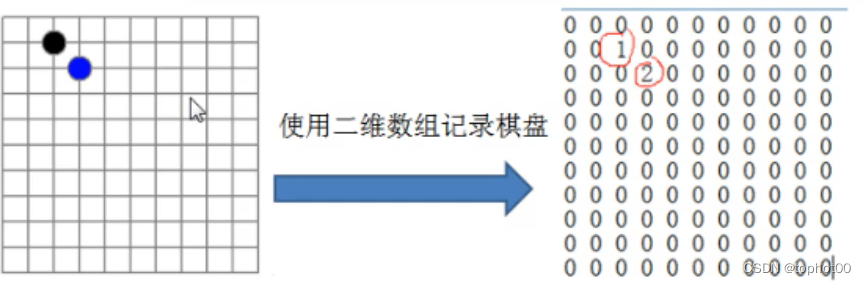 Java数组的分类 Csdn博客 