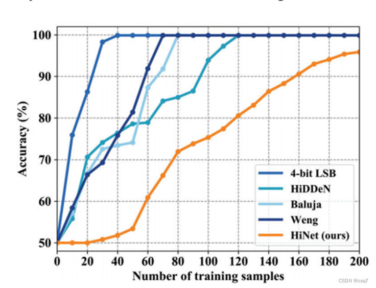 信息隐藏 Hinet Deep Image Hiding By Invertible Network Csdn博客