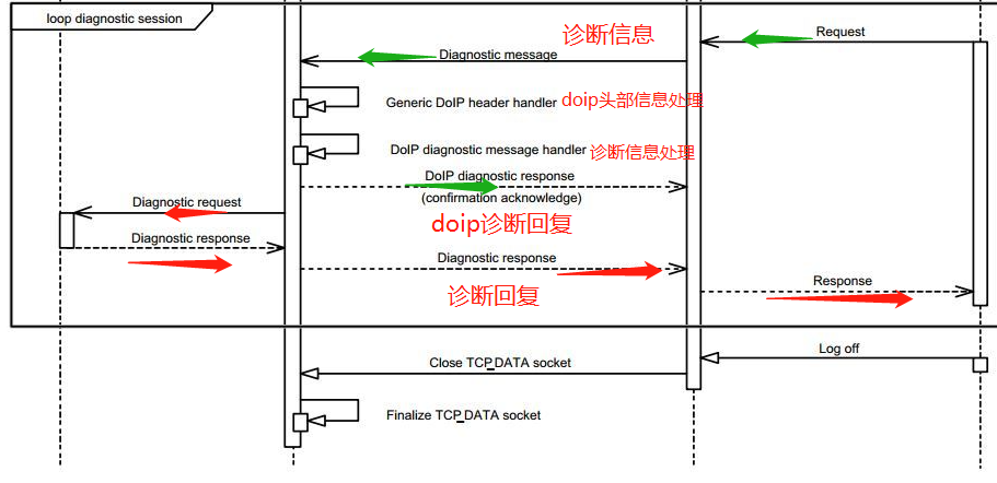 doip通信流程的建立（1）_abooom的博客-CSDN博客_doip路由激活