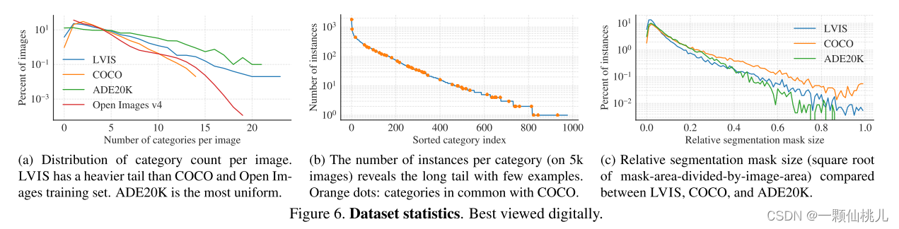 LVIS 数据集_lvis数据集-CSDN博客