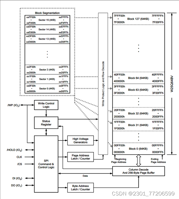W25Qxx简介（SPI）-CSDN博客