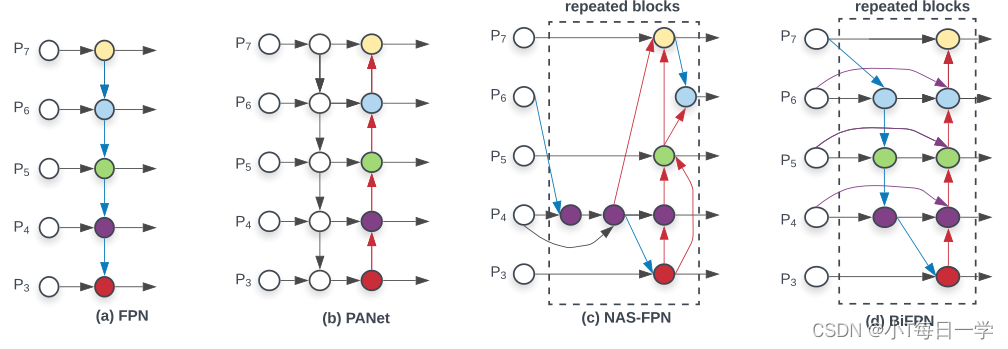 《efficientdet Scalable And Efficient Object Detection》论文学习 Bifpn论文 Csdn博客