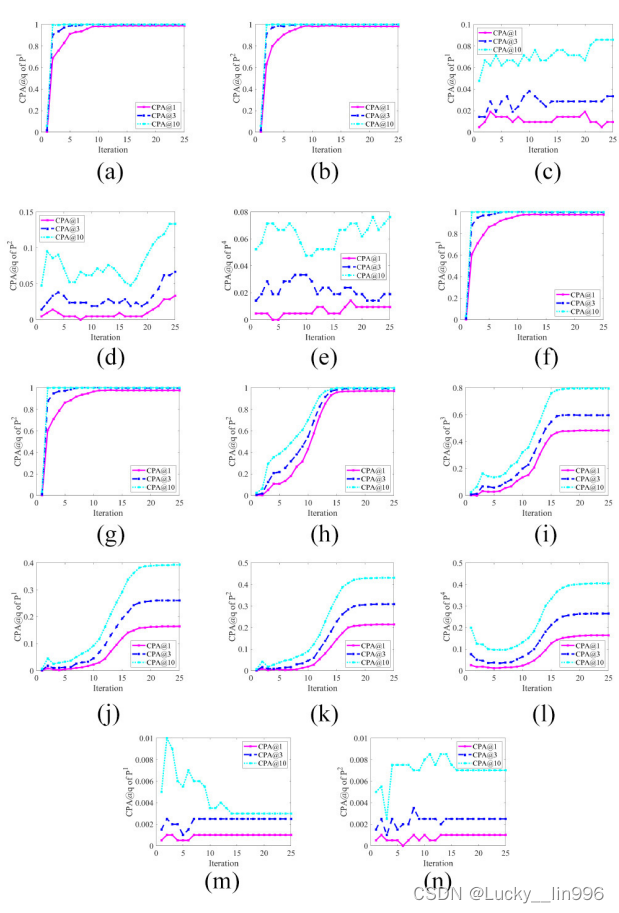 论文阅读：《a Tensor Approach For Uncoupled Multiview Clustering》多视图 每个视图的样本是同一个吗 Csdn博客 7248