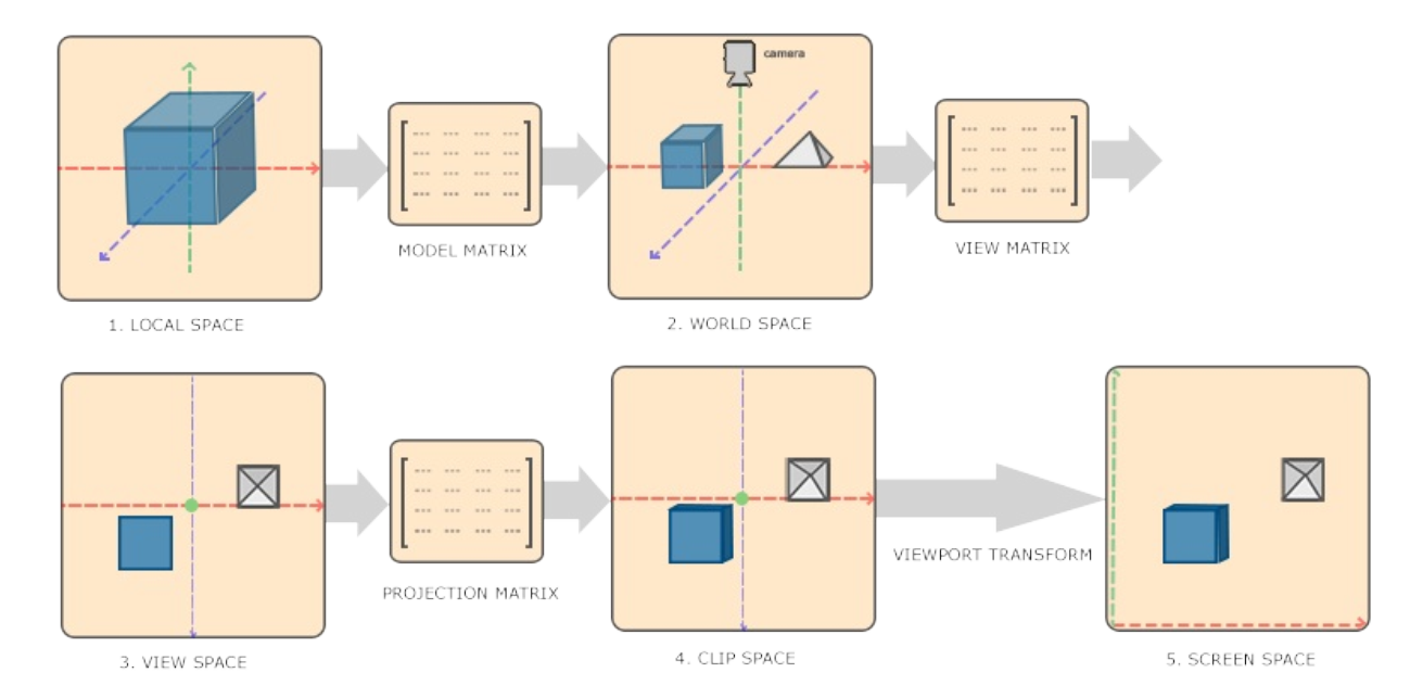 QT中学习Opengl---（坐标系统）_qt opengl坐标系-CSDN博客