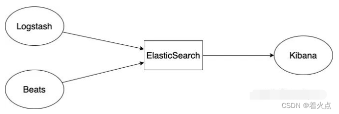 2w 字带你实战 ElasticSearch ！-CSDN博客