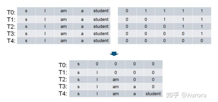 【手撕Transformer】Transformer输入输出细节以及代码实现（pytorch）-CSDN博客