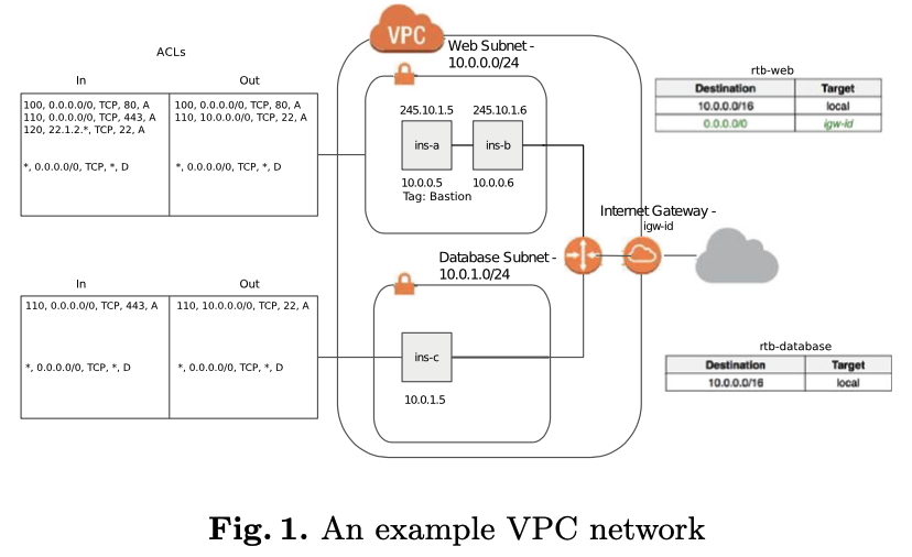 Reachability Analysis for AWS-Based Networks_aws tiros-CSDN博客