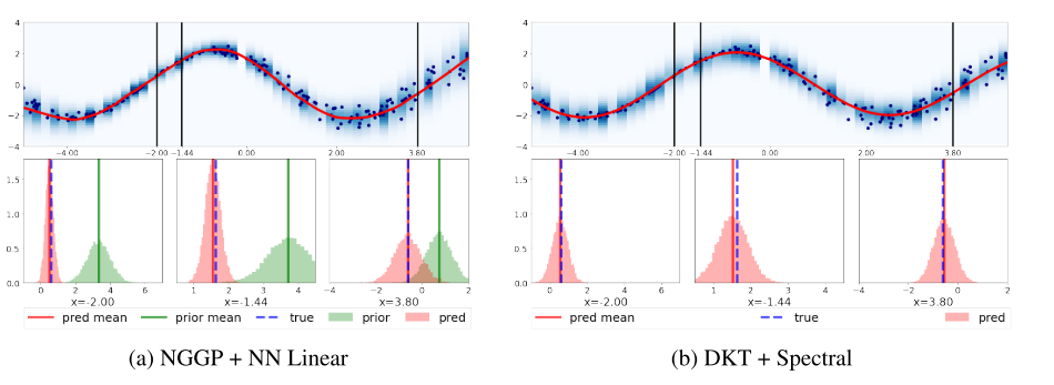 论文阅读 7 | Non-Gaussian Gaussian Processes for Few-Shot Regression-CSDN博客