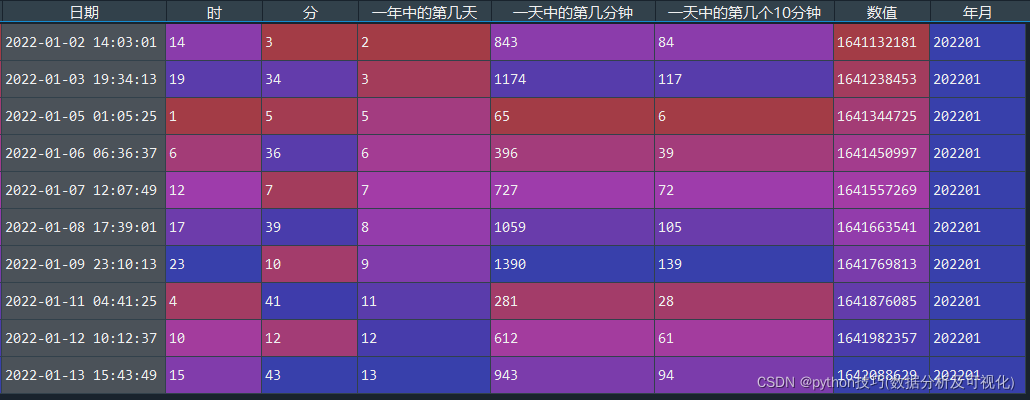 用python从日期中获取年、月、日、星期等30种信息数据分析可视化提取日期中的年份 Csdn博客