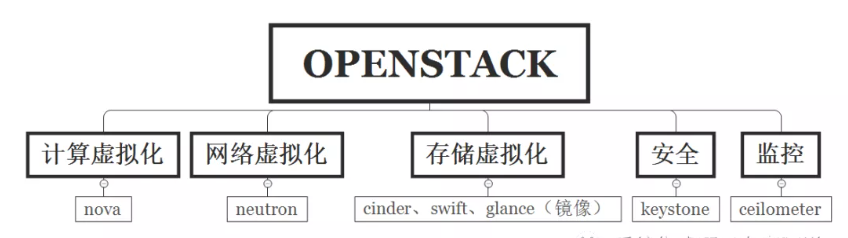 阿里云架构和openstack架构简析_阿里云的底层架构openstack-CSDN博客