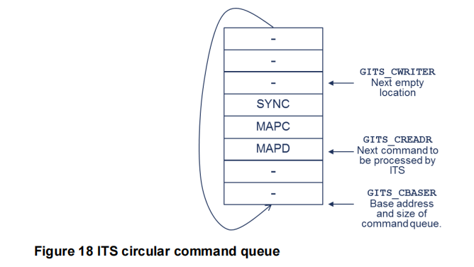 LPI of GICv3 software overview manual (1) - Programmer Sought