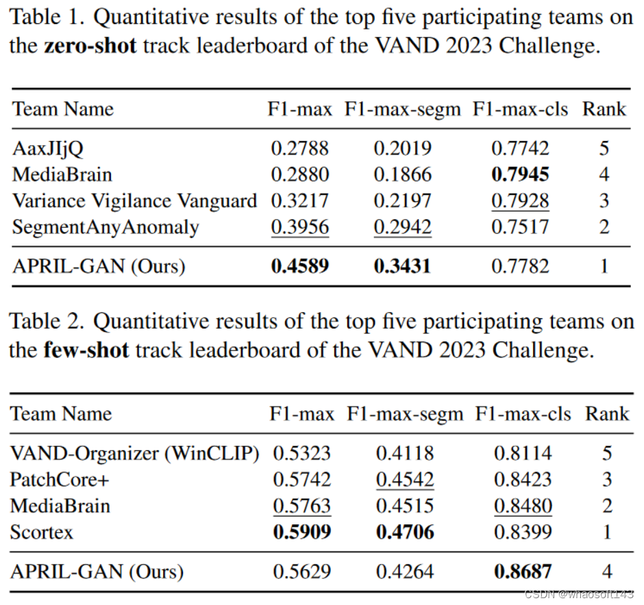 零样本异常检测1-CSDN博客