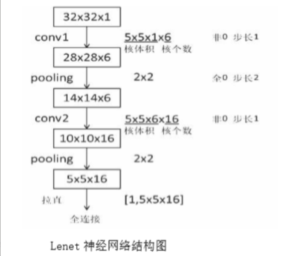 Pytorch基础——关于LeNet中的padding值_padding=1-CSDN博客