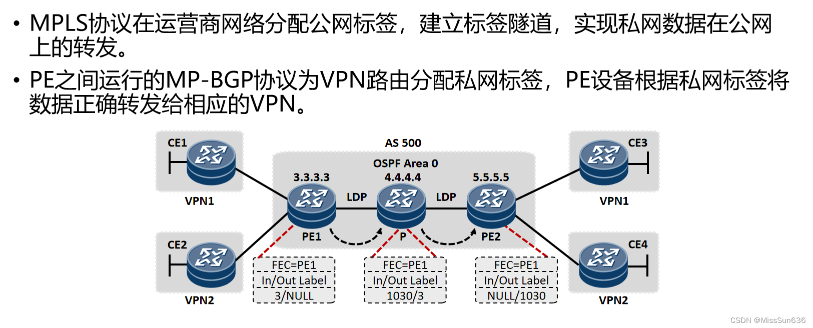 第十七天 MPLS-VPN(下)&MPLS 内层标签&GRE_mpls内外层标签-CSDN博客