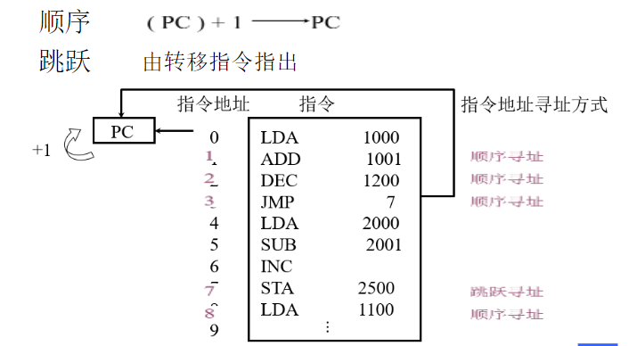 学习笔记|计算机组成原理5-指令系统_dec pdp-8格式-CSDN博客