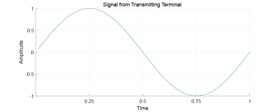 【Pluto SDR】简单模拟通信系统_怎么用matlab的pluto发送信号-CSDN博客