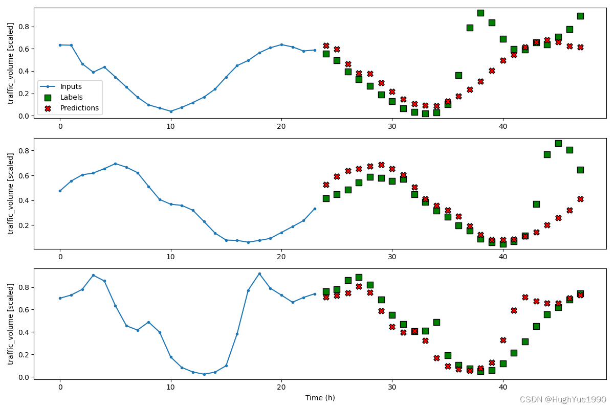 时序数据深度学习笔记——DNN（二）_dnn配对时间_HughYue1990的博客-CSDN博客