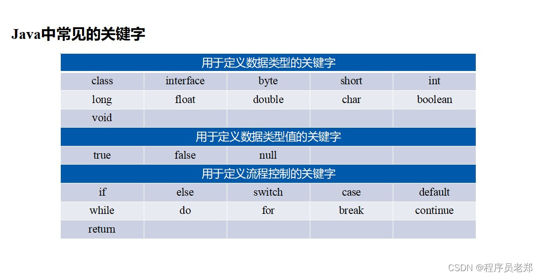 Java基础语法——变量和数据类型java刷算法题基本语法 数据类型 Csdn博客