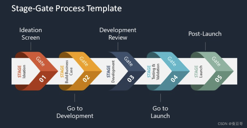 NPDP门径管理流程Stage-Gate之Stage(阶段)-CSDN博客