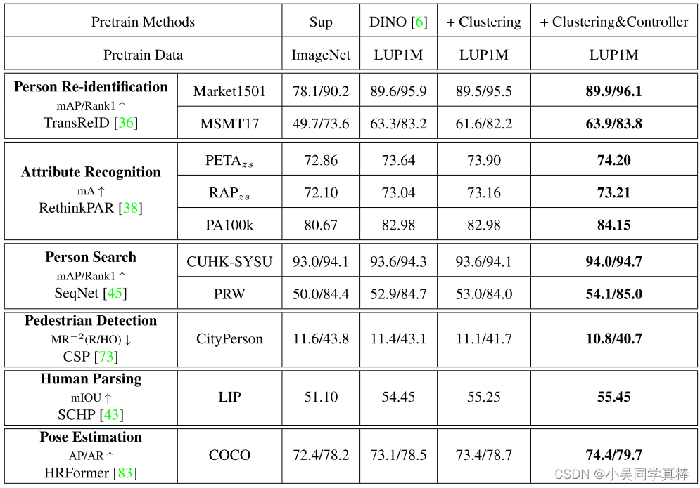 【论文阅读笔记】（2023 CVPR）Beyond Appearance: a Semantic Controllable Self-Supervised Learning Framework ...