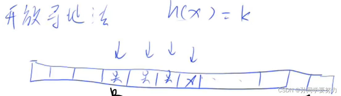 哈希表——拉链法、开放寻址法、字符串前缀和哈希java 拉链和开放寻址 Csdn博客