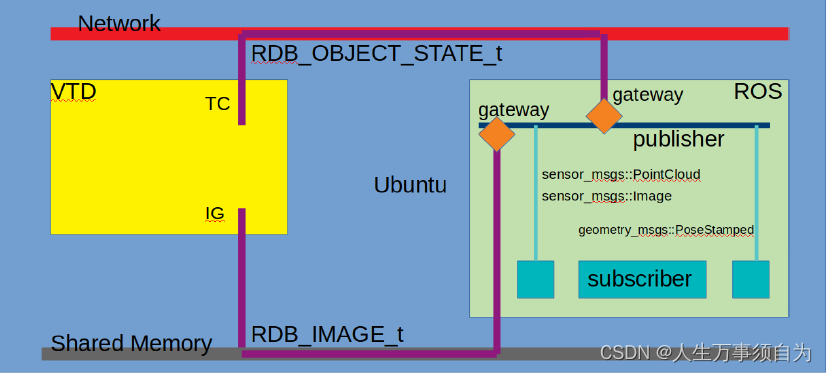 VTD_IO-ROS(1)—读取交通参与者信息_vtd rdb开发-CSDN博客