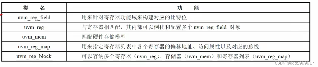 Uvm寄存器模型笔记（一）uvm 寄存器 Csdn博客 