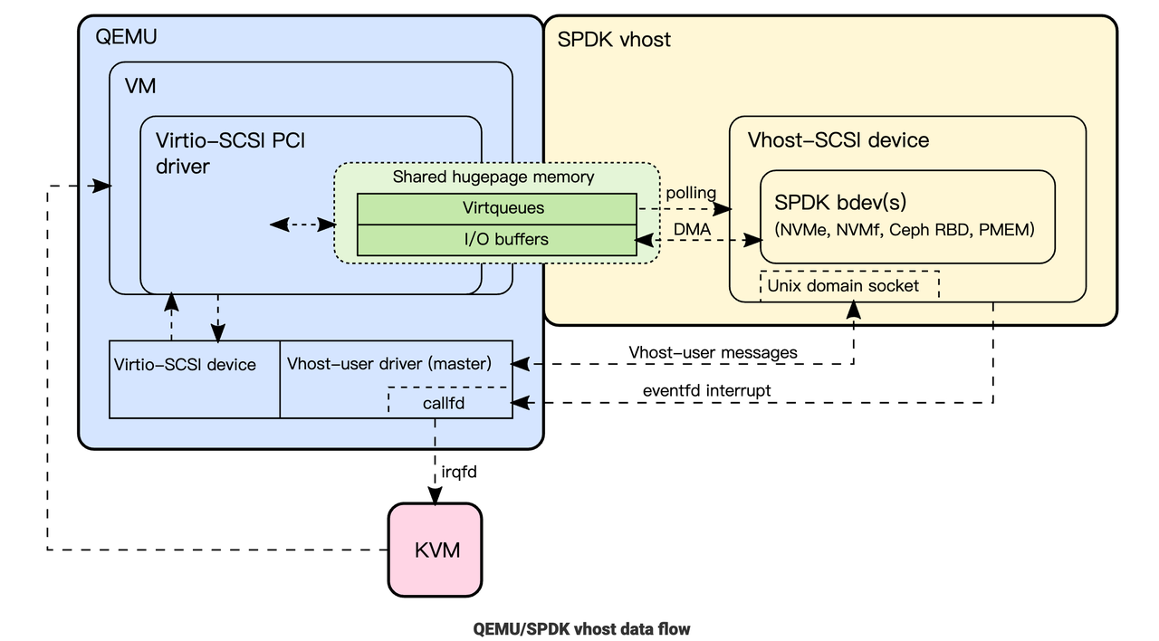 从qemu-virtio到vhost-user_vhost 与 kvm 的事件通信通-CSDN博客
