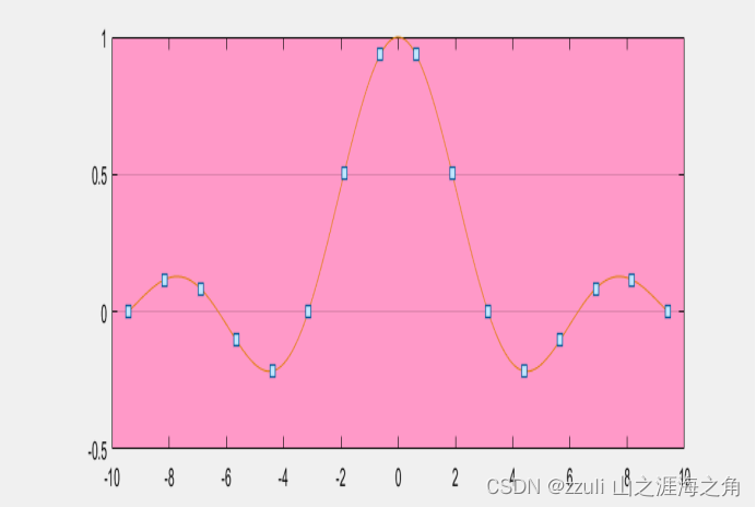 《matlab》数据可视化matlab可视化 Csdn博客 
