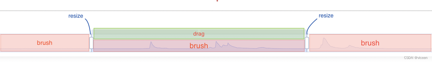 echarts中y轴（yAxis）的参数配置项释义 & dataZoom滚动条参数释义_echarts y轴滚动条-CSDN博客
