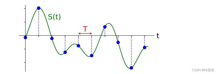 3、iq采样【入门软件无线电(sdr)】pysdr:使用 Python 的 Sdr 和 Dsp 指南sdr Iq数值 Csdn博客