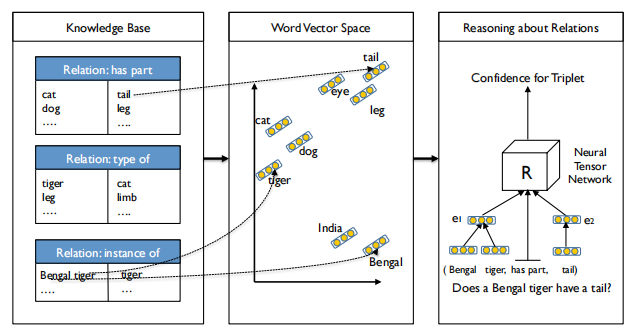 论文《Reasoning With Neural Tensor Networks for Knowledge Base Completion》的学习笔记-CSDN博客