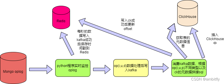 Mongodb实时同步方案 Mongodb 数据同步 Csdn博客