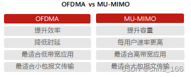 初探802.11协议(5)——MIMO/MU-MIMO/OFDMA概念介绍-CSDN博客