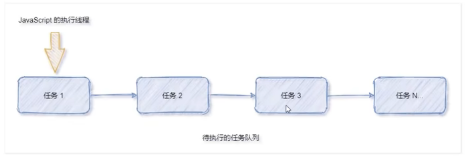 Es6模块化与异步编程高级用法: Eventloop Es 异步任务 Csdn博客