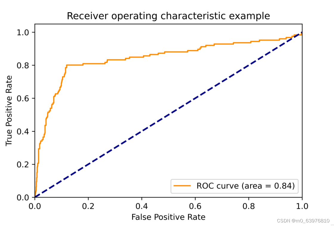 机械学习模型评估_p-r 曲线(precision-recall curve)和 roc 曲线类似,也可用于评估模型性-CSDN博客