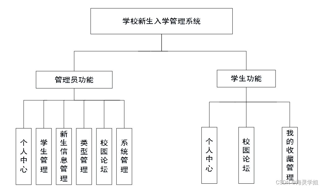 独有源码 Java Jsp学校新生入学管理系统设计与实现4om82从不会做毕业设计到成功完成的过程与方法 Csdn博客