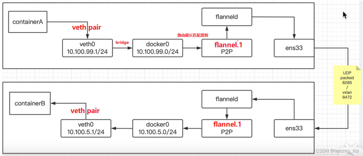 docker flannel实践-CSDN博客