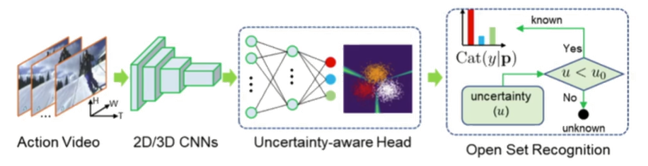 【论文笔记】【ICCV 2021 Oral】Evidential Deep Learning for Open Set Action Recognition-CSDN博客