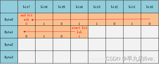 CAN报文数据的Intel和Motoral_LSB_can 通信 msb mlb 全称-CSDN博客